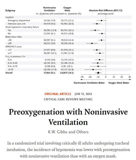 Destinationcme Llc On Linkedin Noninvasive Ventilation For Preoxygenation During Emergency…