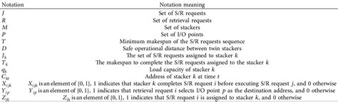 Table 1 From Integrated Optimization Of Inputoutput Point Assignment And Twin Stackers