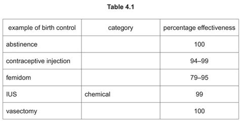 IGCSE Biology 0610 16 4 Sexual Reproduction In Humans IGCSE Style Questions Paper 3