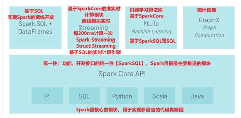 sparksql 入门指南：小白也能懂的大数据 sql 处理神器 spark sql csdn博客