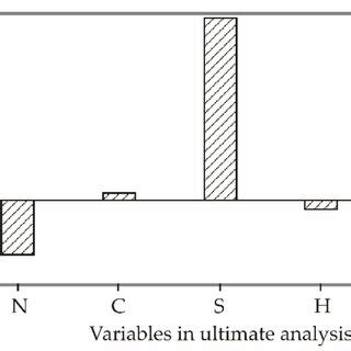 Relative importance of variables on HHV. | Download Scientific Diagram