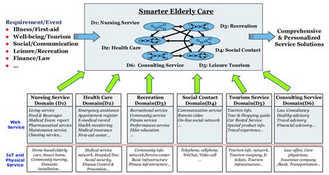 Smart Elderly Care 11 Download Scientific Diagram