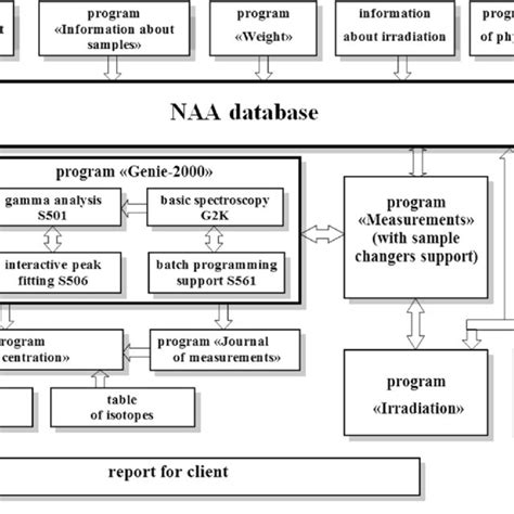 The Software Structure For Automation Of Naa At Ibr 2 Reactor Download Scientific Diagram