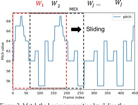 Figure 3 From Query By Singing And Humming System Based On Combined Dtw And Linear Scaling