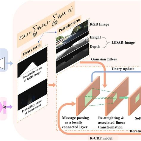 Dense Lidar Image Generation A Rgb Image B Projective Image Rgb Download Scientific