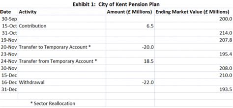 Expert Level Item Set 15 Modified Dietz And Significant Cash Flows Tsg