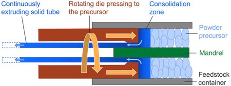 An Illustration Of ShAPE Process That Extrudes Tube Directly From Powders Download Scientific
