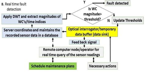 Flowchart For Rapid Fault Detection Using Dwt Dsp Download