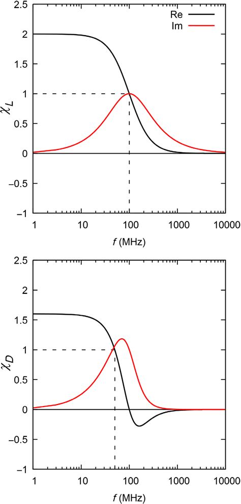 Response Function Examples Top Debye Relaxation τ ¼ 16 Ns Bottom
