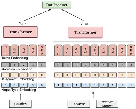 The Bert Dual Encoder Architecture The Answer And Context Are