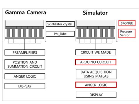development of gamma camera simulator using arduino capston design