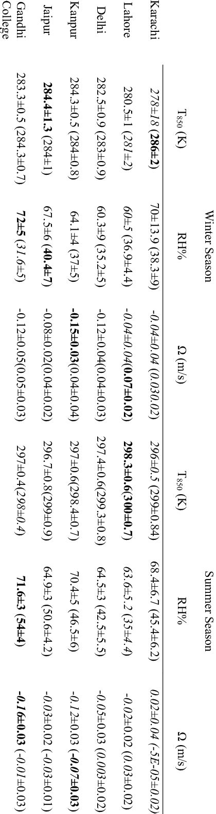meteorological parameters for pcs npcs in summer and winter seasons