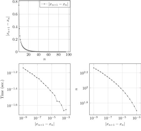 Figure 1 From Convergence Analysis Of An Inertial Accelerated Iterative