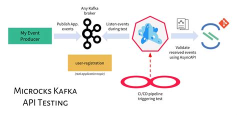 How Microcks Can Speed Up Your Asyncapi Adoption Part 2 Asyncapi Initiative For Event Driven