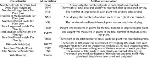 Data Collection For The Yield And Yield Component Traits Download