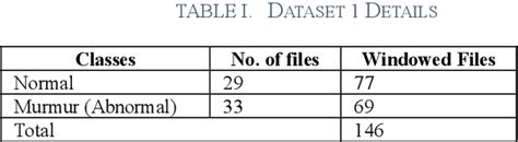 Table I From Machine Learning Algorithms For Phonocardiogram Signal