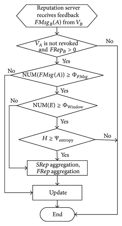 Reputation Aggregation Procedures Download Scientific Diagram