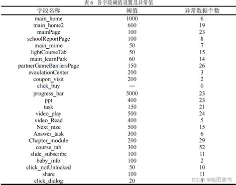全国大学生数据统计与分析竞赛2021年【研究生组】 b题：“互联网 教育”用户消费行为分析预测模型（附获奖论文和python代码实现） 21年