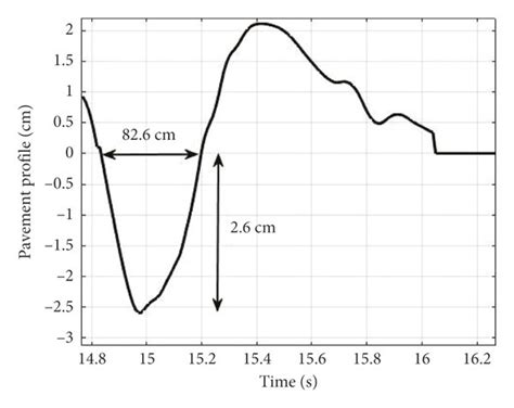 Pavement Profile Estimation For The Pothole A The Estimated Pavement