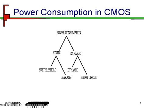 Power Consumption In CMOS 1 Power Dissipation In