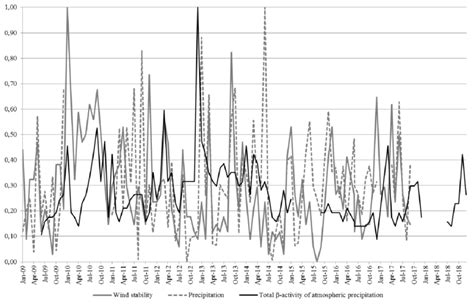 Normalized Value Dynamics Of Total β Activity Of Atmospheric
