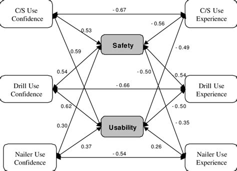Inter Correlations Between Personal Factors And Perceived Download