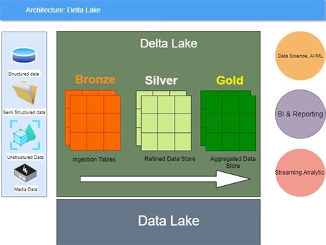 Delta Lake Is It The Right One For Your Data Solution The Tech Inducers