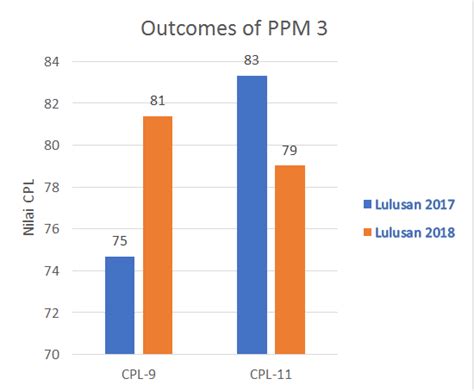 Program Learning Outcomes Departemen Teknik Geofisika