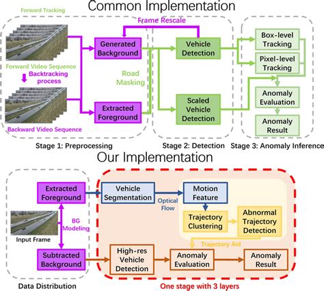 Examples Of A Few Common Implementations In Some Cases 7 15 69 Download Scientific
