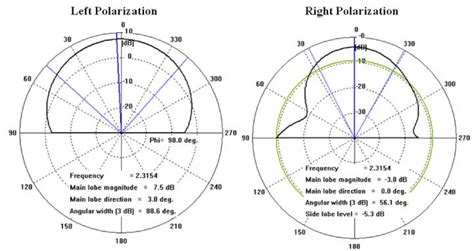 Radiation Pattern In The Left And Right Polarization For The Cp Nearly