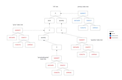 Dash Platform Data Contracts Dash