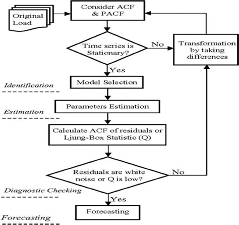 Flowchart Of Box Jenkins Method Download Scientific Diagram
