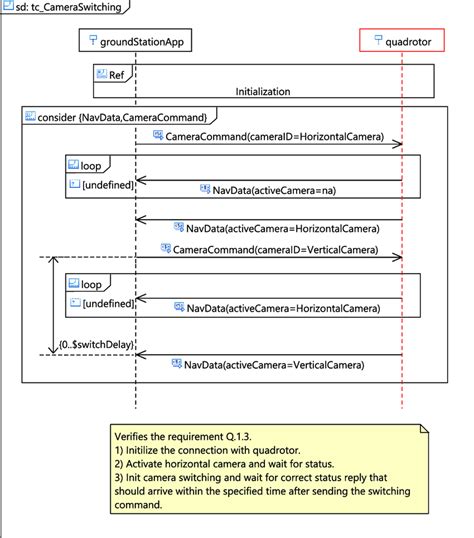8 Example Of Modeling A Test Case Behavior With Uml Sequence Diagrams Download Scientific Diagram