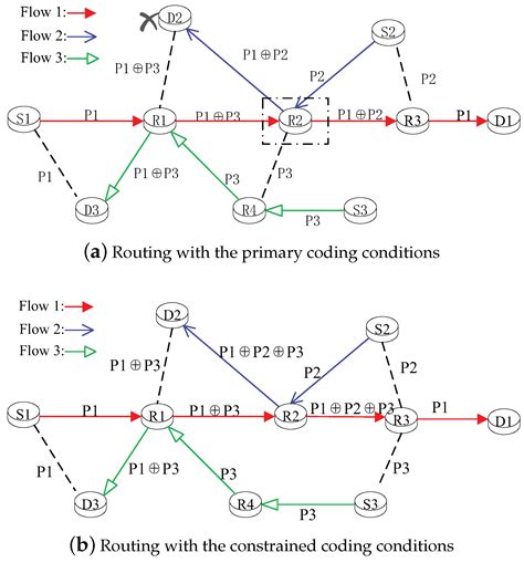a constrained coding aware routing scheme in wireless ad hoc networks