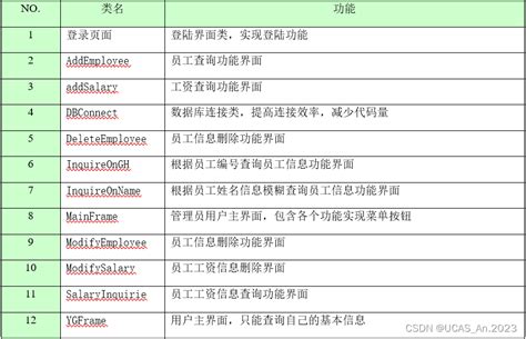 通用工资管理系统 SQL server课程设计Java实现 SQL server sql课设 CSDN博客