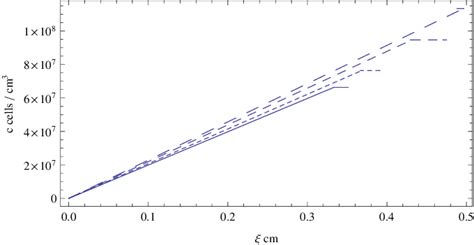 Variation Of The Cell Number Density C As A Function Of For The First Download Scientific