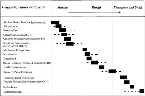 Detailed Paragenetic Sequence Of Different Diagenetic Phases And Events