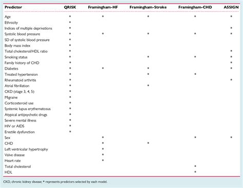 Table 1 From Validation Of Risk Prediction Models Applied To