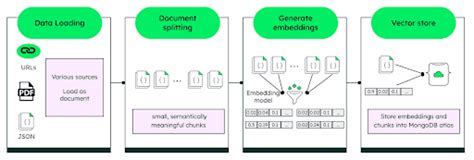 Leveraging Mongodb Atlas Vector Search With Langchain Mongodb
