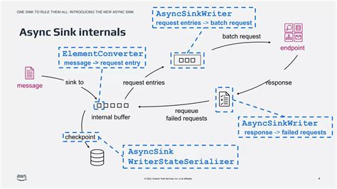 One Sink To Rule Them All Introducing The New Async Sink Ppt