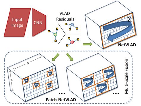 Cvpr 2021 多尺度patch Netvlad，大幅度提高vpr性能 腾讯云开发者社区 腾讯云