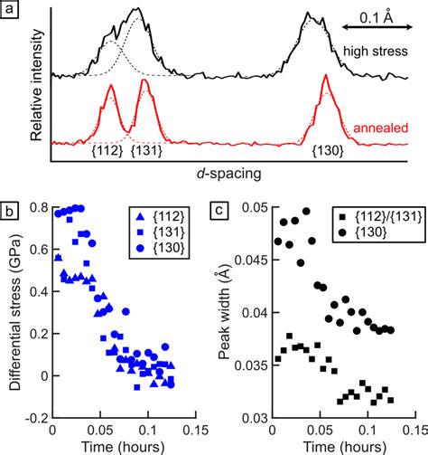 Examples Of The Effects Of Annealing On X Ray Diffraction Patterns And