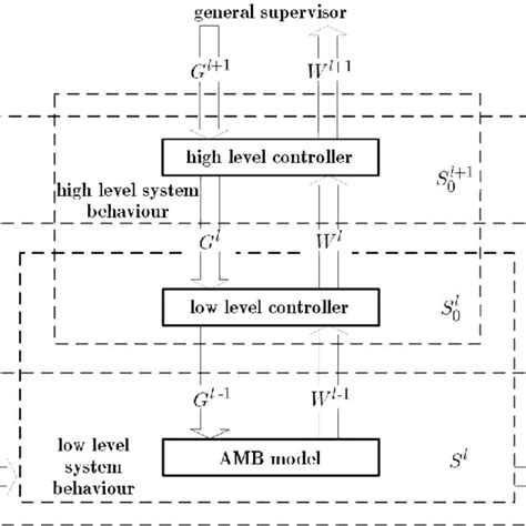 Hierarchical Amb Control Architecture Download Scientific Diagram