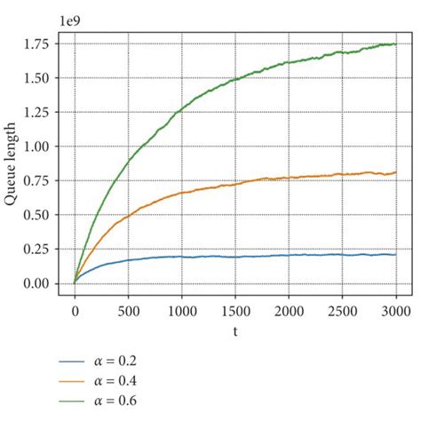 Effect Of Task Arrival Rate On Queue Length Download Scientific Diagram