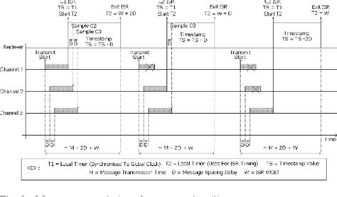 Figure 5 From Fault Tolerant Time Triggered Communication Using Can
