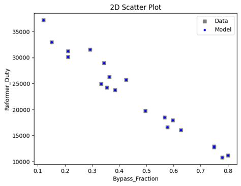 Autothermal Reformer Flowsheet Optimization With Pysmo Surrogate Object — Idaes Examples