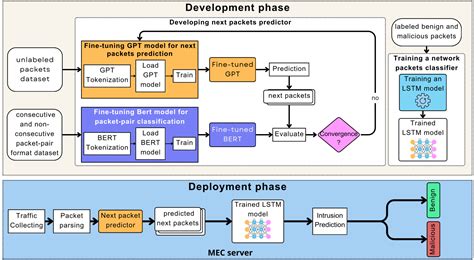 [논문 리뷰] Beyond Detection Leveraging Large Language Models For Cyber Attack Prediction In Iot