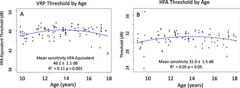 Parametric Regression Of Mean Threshold Sensitivity By Age Found Small