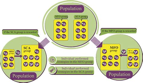 Figure 1 From An Adaptive Sine Cosine Moth Flame Optimization Algorithm