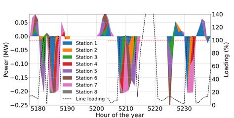 Ev Charging Profile And Line Loading Before Opf Download Scientific